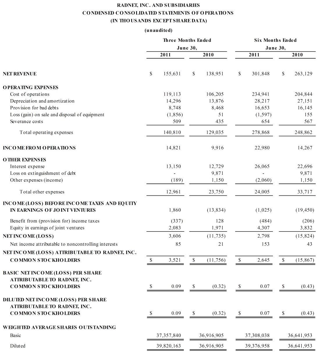 RadNet Reports Record Quarterly Financial Results and Reaffirms 2011 ...