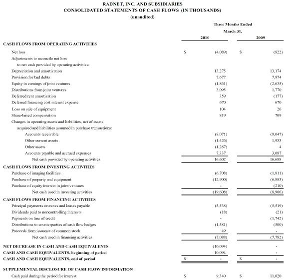 RadNet Reports First Quarter Financial Results and Reaffirms 2010 Full ...